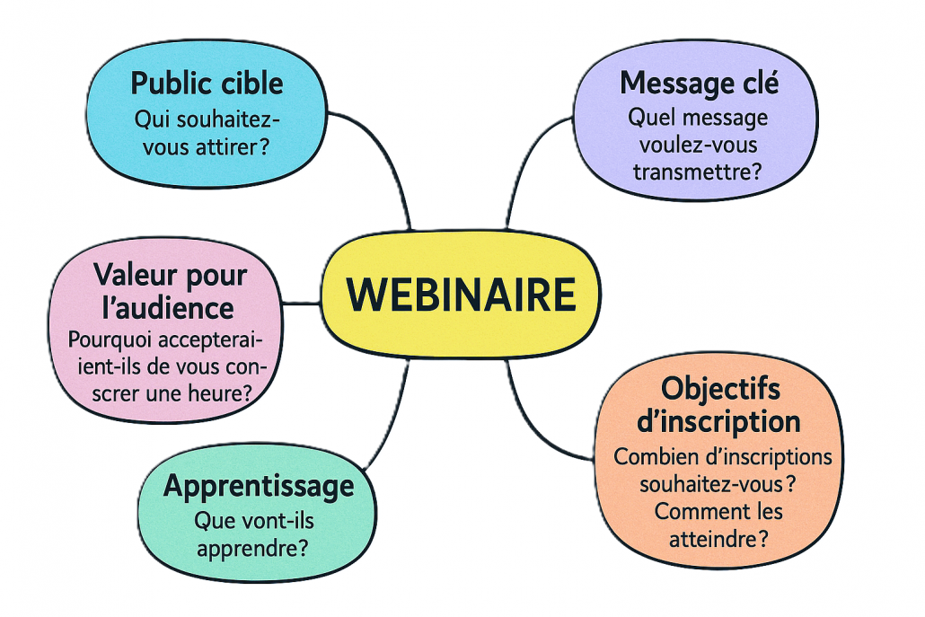 Comment organiser un webinaire impactant ? 10 règles clés à connaître en 2025 - Webikeo